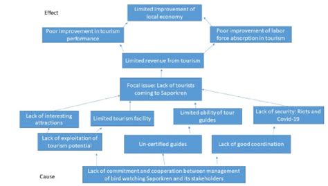 Problem Tree Analysis Download Scientific Diagram Problem Tree Analysis Download Scientific Diagram