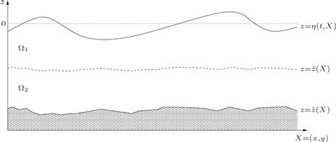 Figure 1 From A Double Layer Boussinesq Type Model For Highly Nonlinear And Dispersive Waves