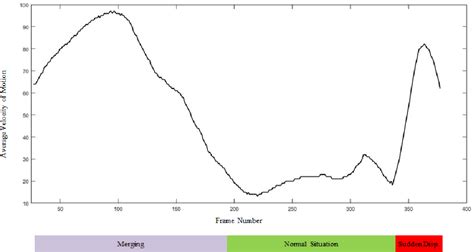 Figure 8 From Recognition Of Crowd Abnormal Activities Using Fusion Of