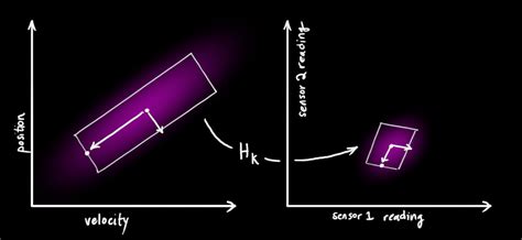 通俗易懂、细致入微讲解卡尔曼滤波 csdn博客