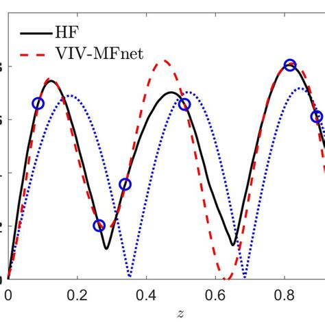 Multi Fidelity Predictions Of Displacements For Uniform Flow Past A