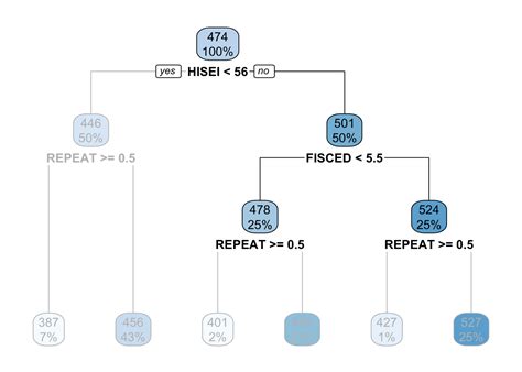 chapter 3 tree based methods machine learning for social scientists