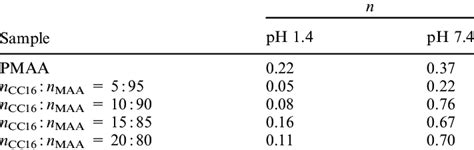 Diffusion Exponent N Of The P Cc16 Maa Hydrogels Download Table