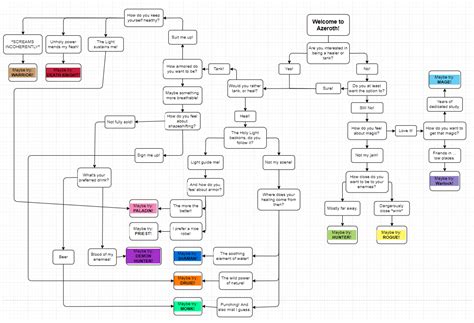 Made A Quick And Dirty Class Choice Flowchart For My Friend Who S Just Starting The Game Let Me