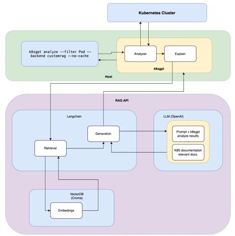 Building A Rag Powered Api For Kubernetes Troubleshooting With K8sgpt Qubika