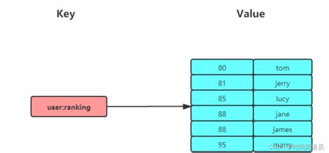 Redis常见数据类型和应用场景6redis中的数据类型及应用场景 Csdn博客