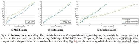 Flip：scaling Language Image Pre Training Via Maskingamusi（cver）的博客 Csdn博客