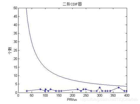 【雷达通信】基于matlab cdif算法雷达信号分选【含matlab源码 1186期】 云社区 华为云