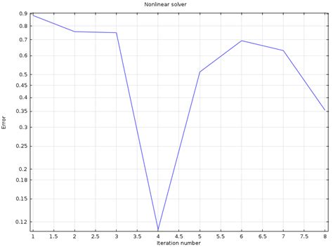 Convergence Behaviour In A Stationary Solver
