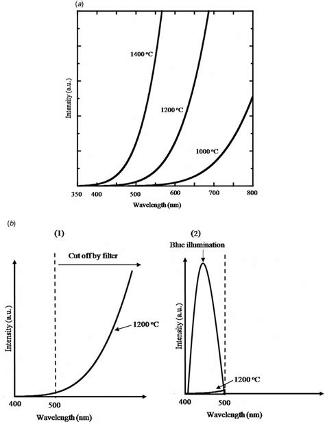 A Radiation Spectra For A Black Body At Various Temperatures B Download Scientific Diagram