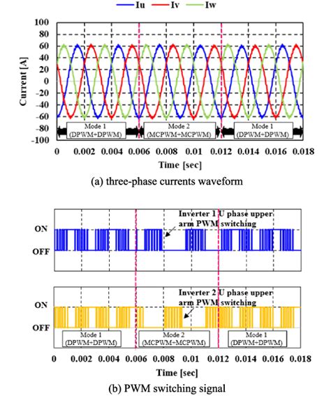 Figure 10 From Dual Inverter Fed Open Winding Ipmsm Drive System For
