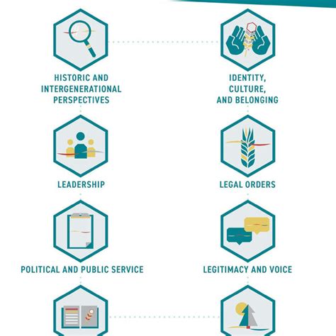 Indigenous Governance And Partnership Framework Download Scientific Diagram