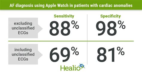 In Patients With Cardiac Anomalies Af Detection Via Smartwatch May Not