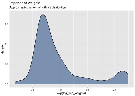 Importance Sampling R Bloggers