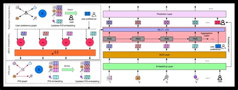 【论文阅读】graph Flashback Network For Next Location Recommendation 腾讯云开发者社区 腾讯云