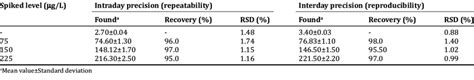 the reproducibility and repeatability for the replicate measurements of