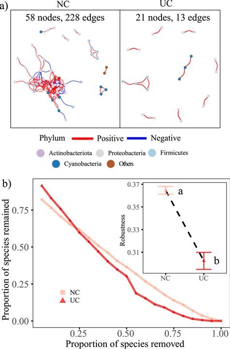 A Microbial Co‐occurrence Networks In Different Locations The Nodes