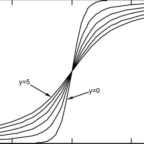 The Dependence Of The Quantum Capacitance Function Fxy From The