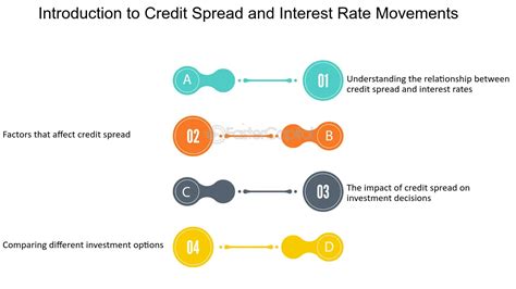 How Interest Spreads Over Tiem Discount