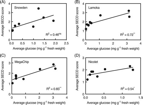 Stem‐end Chip Defect Secd Severity Was Correlated With Glucose
