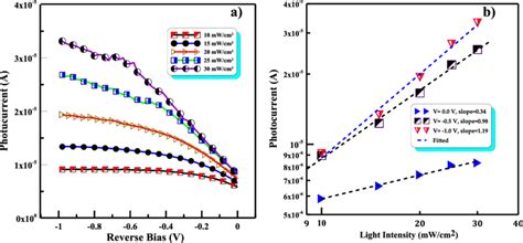 A The Photocurrent Against Reverse Bias Voltage Curves B The