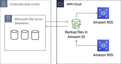Mssql To Sql Server On Amazon Rds Workshop Mssql To Sql Server On