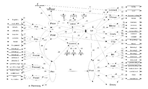How Can I Examine The Effect Of First Order Variables Researchgate