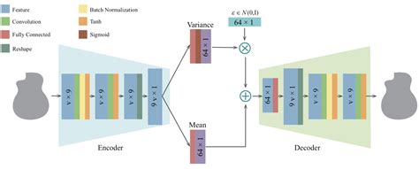 Sdm Net Deep Generative Network For Structured Deformable Mesh