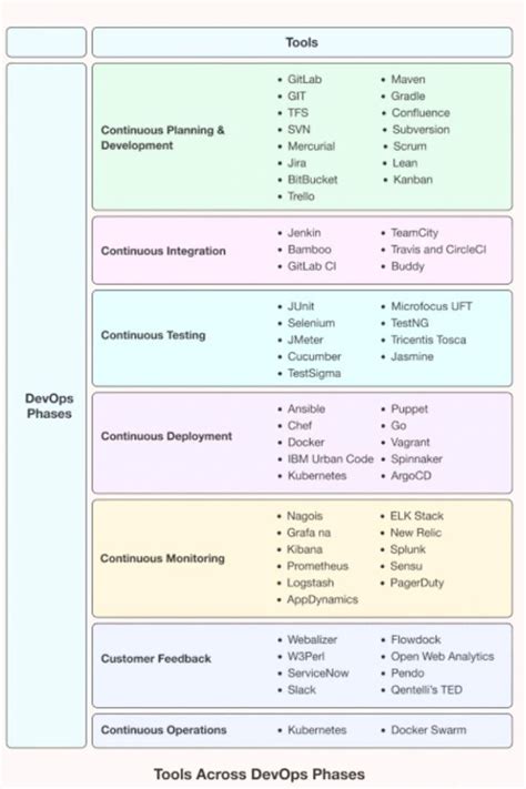 Ram Kaushik On Linkedin Here Is Devops Toolkit 💪 All Phases From