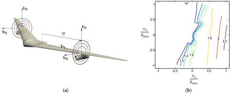 Aerospace Free Full Text Constructal Theory And Aeroelastic Design Of Flexible Flying Wing