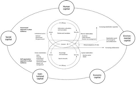 Collective Engagement Urban Resilience Framework Source Author 2018