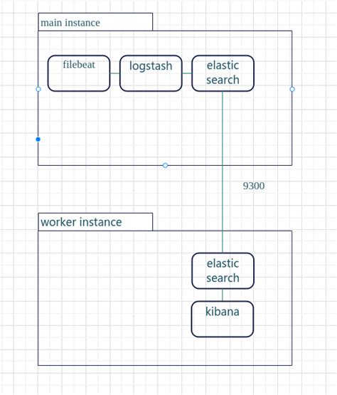 Elastic Kibana 한번에 설치과정 모음