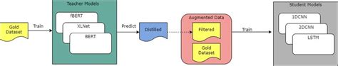 Knowledge Distillation Strategy With Data Augmentation And Filtering Download Scientific