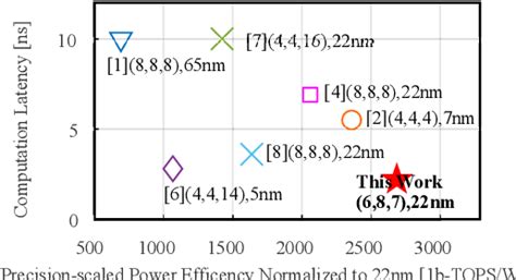 Figure 10 From A 22nm 56topsw 68 Bit Linearly Scalable R 2r Multiply And Accumulate