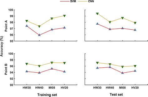 Test Accuracy Of Two Signal Detection Models Training Dataset Left Download Scientific