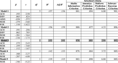 Backwards Regression Analysis For Outcome Variable Predicting