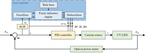 Schematic Diagram Of A Uv Led Optical Power Control System Based On The Download Scientific