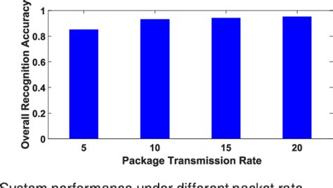Figure 19 From Enabling Fine Grained Finger Gesture Recognition On
