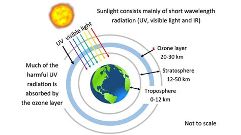 Ozone Layer Diagram