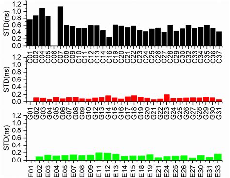The Rms Of Bds 23 Satellite Orbits Errors With Compared To Gfz Final