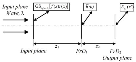 optical schematic diagram of the proposed encryption system where the