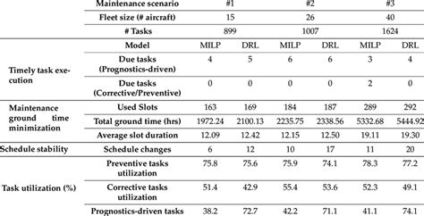 Scheduling Results For The Milp And Drl Algorithm Download Scientific Diagram