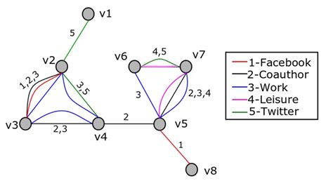A Data Multi Graph G Download Scientific Diagram