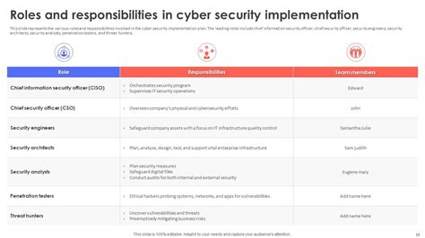 Cyber Security Implementation Powerpoint Ppt Template Bundles Ppt Presentation