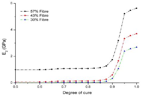 Effective Elastic Modulus Of Composite Download Scientific Diagram