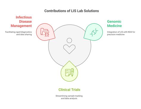 Lis Lab Solutions Transforming Clinical And Research Labs Efficiency