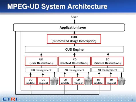 Ppt Mpeg Ud User Description Standard Powerpoint Presentation Free Download Id3984375