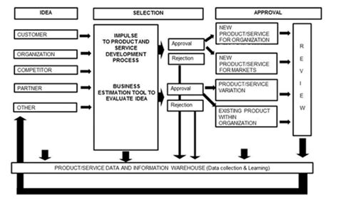 Product And Service Development Process Download Scientific Diagram