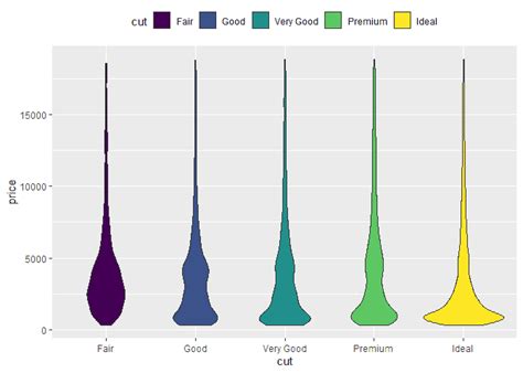 How To Create A Ggplot Violin Plot In R