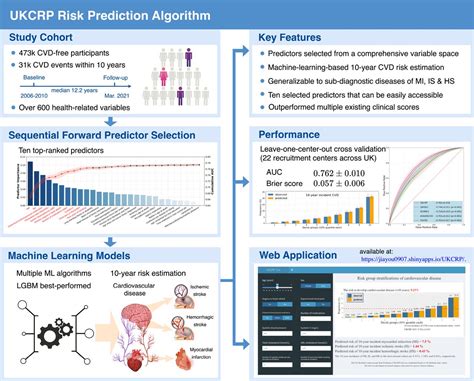 Development Of Machine Learning Based Models To Predict 10 Year Risk Of Cardiovascular Disease